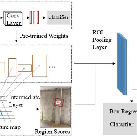 Object Detection Using Gpr Data Download Scientific Diagram