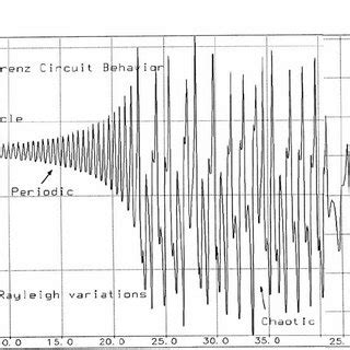 Complete Dynamics Of Lorenz Circuit Y Variable Download Scientific