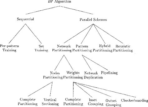 Figure 1 From Efficient Mapping Of Backpropagation Algorithm Onto A Network Of Workstations