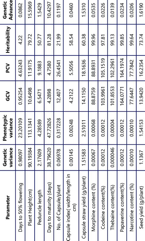 Genetic Components And Other Allied Genetic Parameter In Opium Poppy Download Scientific Diagram