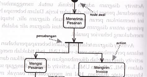 Rangkuman Uml Activity Diagram Sequence Diagram Statechart Diagram