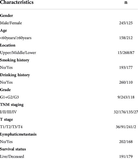 The Clinical Characteristics Of Escc Patients Download Scientific