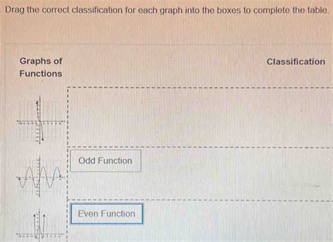Drag The Correct Classification For Each Graph Into The Boxes To