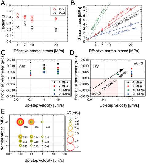 Frictional Results A Friction At 2‐mm Axial Displacement And B