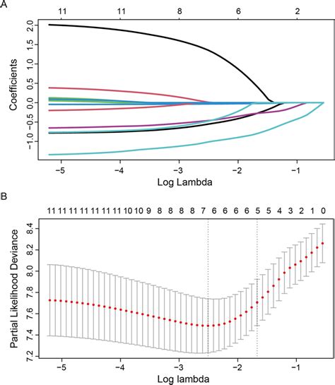 L1 Penalized Lasso Regression Models Were Applied To Further Identify Download Scientific