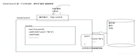 Elasticsearch 基本原理及架构 Csdn博客