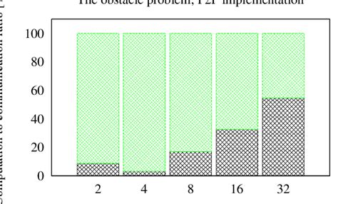 Network And Cpu Time For The Obstacle Problem Compiled With Gcc