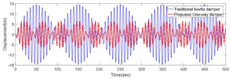 Time History Response Of The SDOF Systems With The Traditional And Download Scientific Diagram