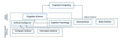 The Scientific Basis Of Cognitive Computing Download Scientific Diagram