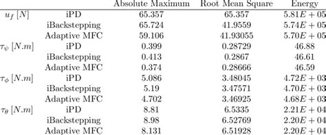 Fault Compensation Criteria For The Different State Variables Of The Download Scientific