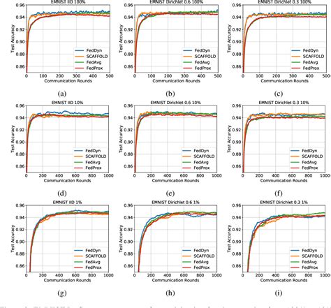 Table 1 From Federated Learning Based On Dynamic Regularization Semantic Scholar