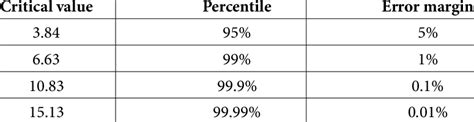 Significant Values For Keyness Analysis Download Scientific Diagram