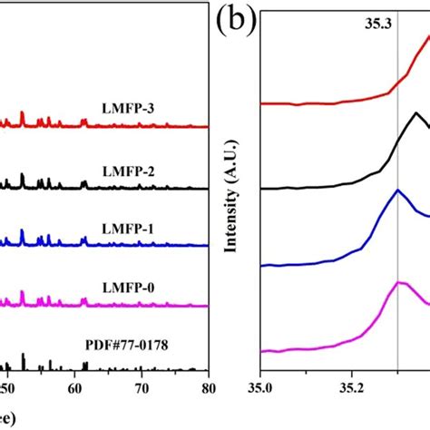 SEM Images Of Pristine And Mg Doped Samples A LMFP B LMFP Download Scientific