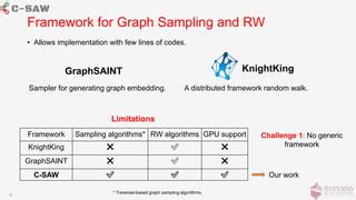 C SAW A Framework For Graph Sampling And Random Walk On GPUs PPTX