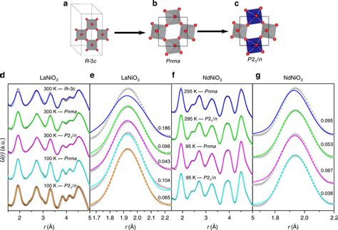 Neutron Pair Distribution Function Pdf And Structural Results A Download Scientific Diagram