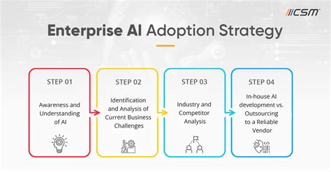Sudip Kumar On Linkedin Enterpriseai Aiadoption Integration Ai