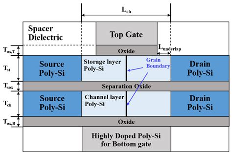 Design Of A Capacitorless Dram Based On Storage Layer Separated Using Separation Oxide And