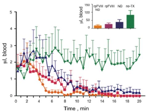 Tail Snip Tests Of Hemophilic Fviii Ko Mice Measured Over 20 Minutes
