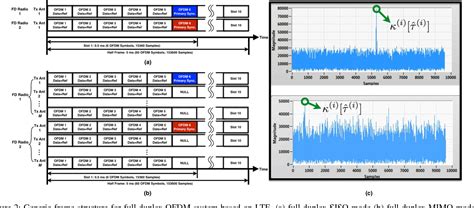 Figure 1 From Robust Timing Synchronization For Full Duplex Communications Design And
