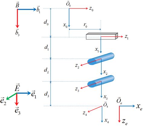 frame assignments according to the denavit hartenberg d h notations