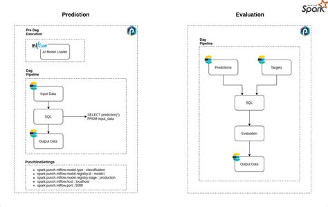 MLOps Made Easier The Punch