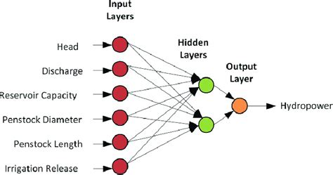 4 Three Layer ANN Architecture Used For Monthly Hydroelectric Energy Download Scientific