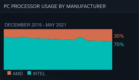 Amd Cpus Surpass 30 Percent Market Share In Latest Steam Hardware Survey Kitguru
