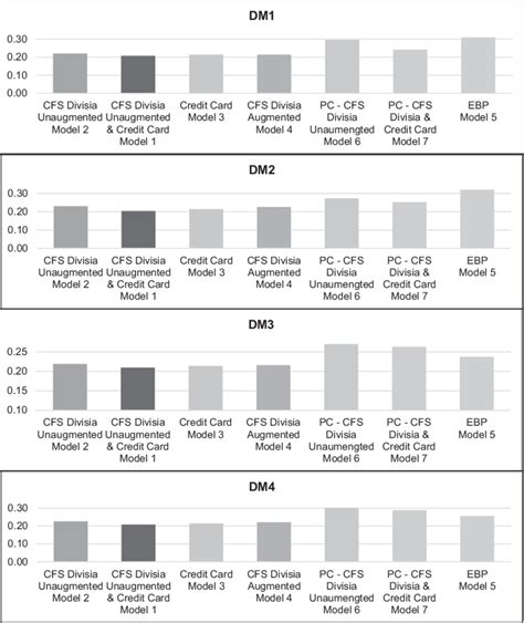 Mean Squared Error Comparison Alternative Models And Download Scientific Diagram