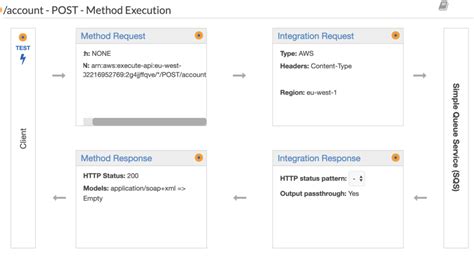 Scalable Salesforce Integrations On A Shoestring Budget Step By Step