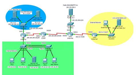 Ccna Security 20 Practice Skills Assesement Part 1 Packet Tracer
