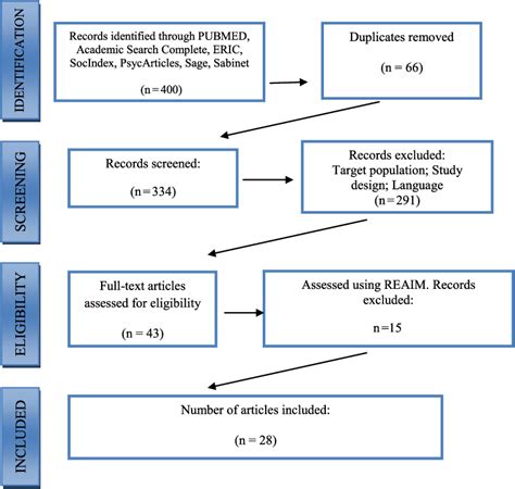 Figure 1 From Using The Re‐aim Framework To Identify And Describe Best
