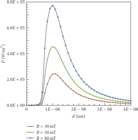 Variation Of Power Dissipation With The Particle Size For Various í