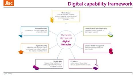 Building Digital Capability