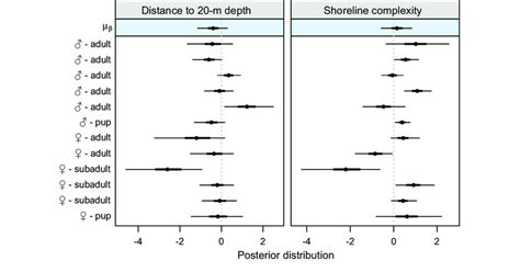 Individual And Population Level Inference Concerning Covariates