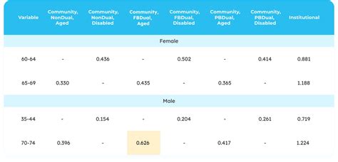 How To Calculate Revenue From Raf Scores