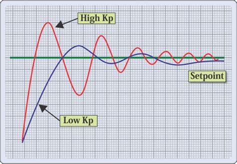 Pid Theory
