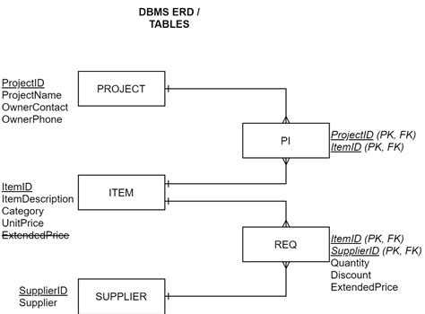 Solved This Is The PROJECT EQUIPMENT Database Constructed Chegg Com