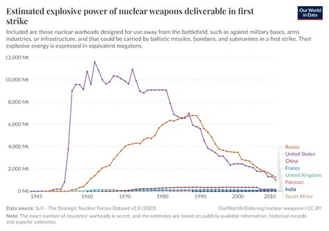Estimated Explosive Power Of Nuclear Weapons Deliverable In First