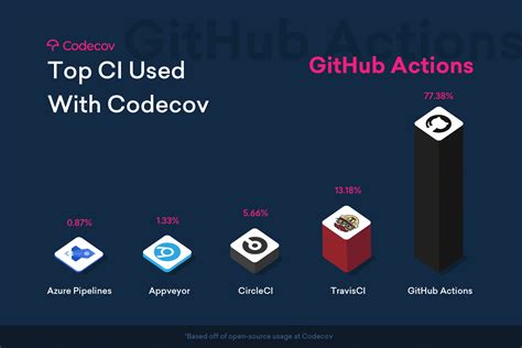 2021 State Of Open Source Code Coverage Codecov