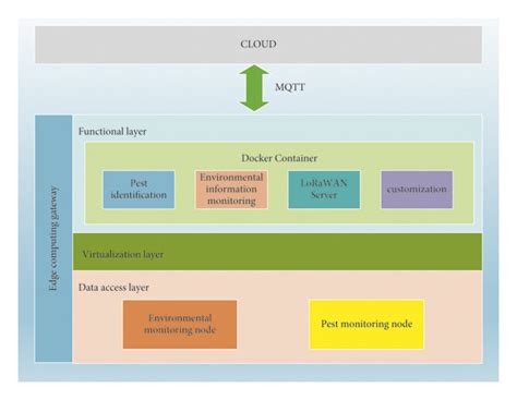 architecture of edge computing gateway download scientific diagram