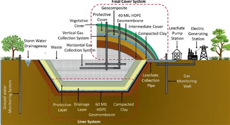 Landfill Layers Diagram