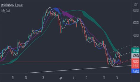 Page 3 Linear Regression Trend Analysis Indicators And Signals TradingView