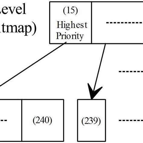 An Example Of Isr Task Priority Inversion Itpi Download Scientific Diagram