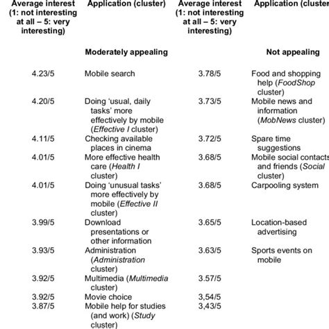 Pdf User Driven Innovation Challenges Of User Involvement In Future