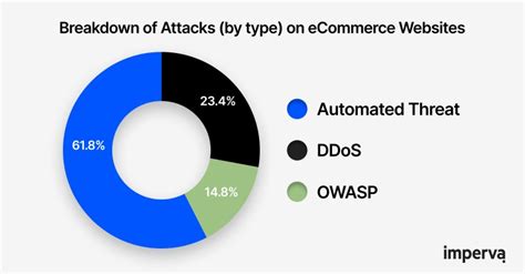 Cybersecurity Imperva