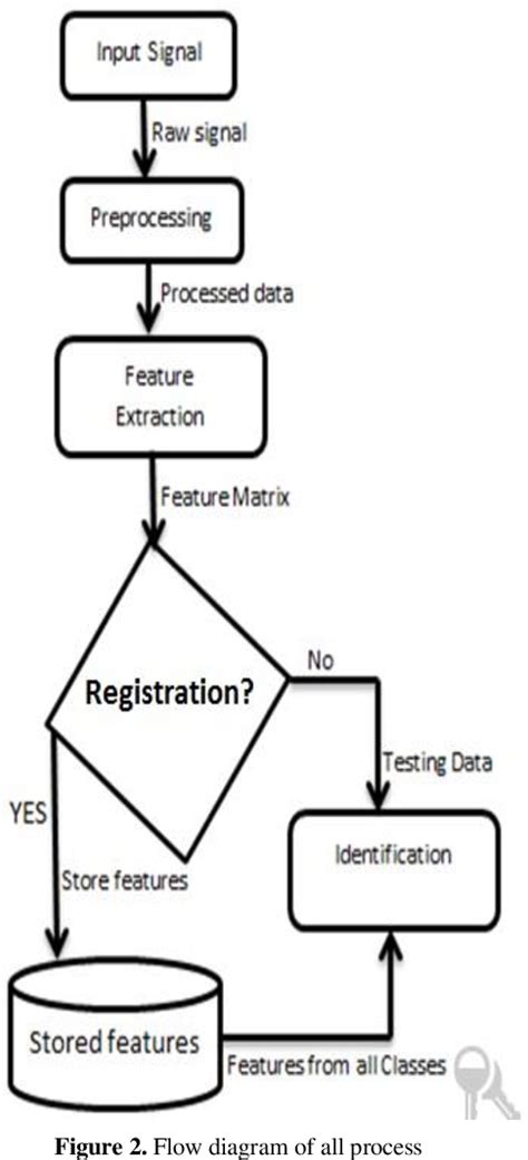 Figure 2 From Eeg Based Biometric Identification With Reduced Number Of