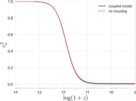 Figure 1 From Scalar Field Dark Matter With Time Varying Equation Of State Semantic Scholar