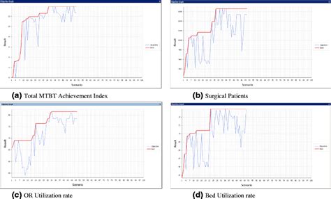 Objective Function Improvements During The Optimization Phase