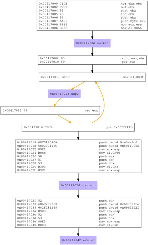 Linux X86 Shellcoding Analysis Of Linux X86 Shell Reverse Tcp With Libemu