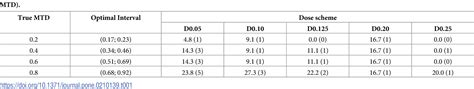 Table 1 From Comparison Between Continuous And Discrete Doses For Model